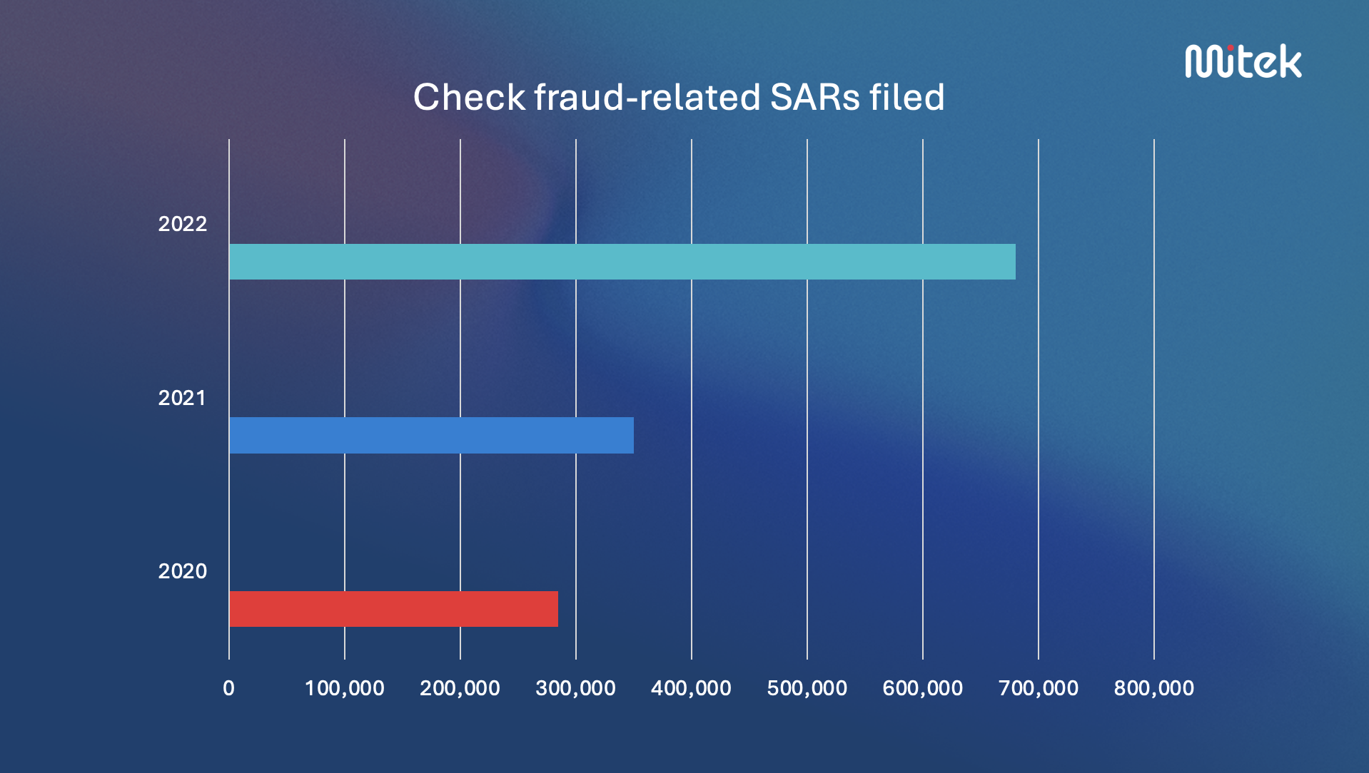 42 check fraud statistics your bank cant ignore - Mitek